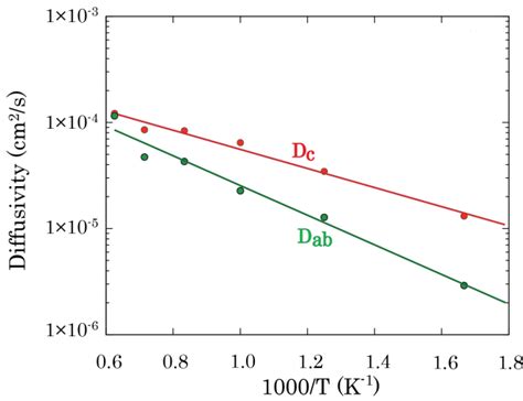 Arhenius Plot Of The Directional Li Diffusivity As A Function Of