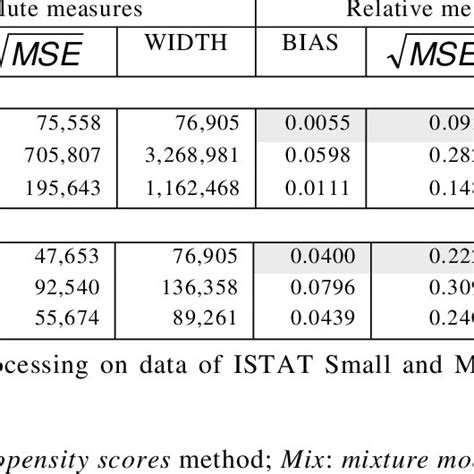 Bias Root Mean Square Error Confidence Interval Width For The