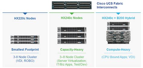Bayinfotech Cisco HyperFlex