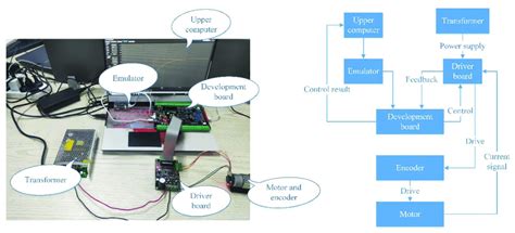 Control Circuit Test Bench And Test Procedure Download Scientific Diagram