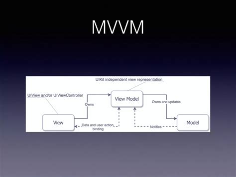 Mvvm On Ios Ppt