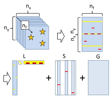 Schematic Illustration Of Data Conversion From A Cube Data To A Matrix Download Scientific