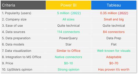 Power Bi Vs Tableau Data Analytics Is Critical For Firms To By