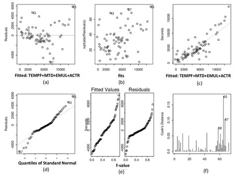 5 Residual Plot For Final Model Combined Data Download Scientific Diagram