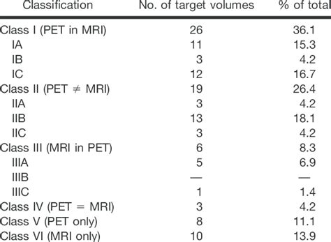 Distribution Of Target Volumes According To Proposed Classification