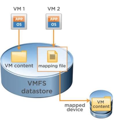 Differences Between RDM Virtual And Physical Compatibility Mode