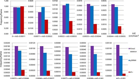 average jerk error histogram for the kinect skeleton pdrnn and kf