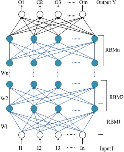 rbm based dnn structure with layers download scientific diagram