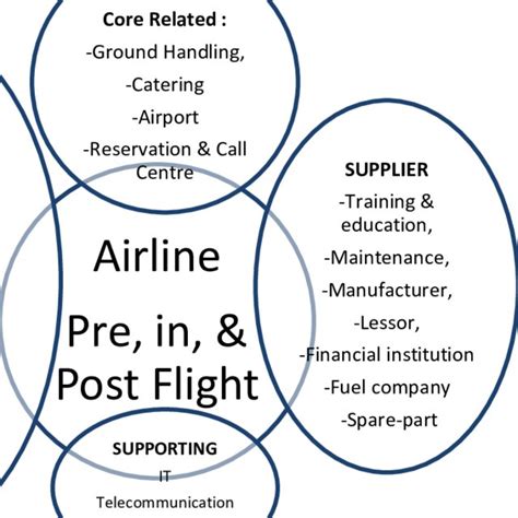 Flowchart Of Baggage Handling System Download Scientific Diagram
