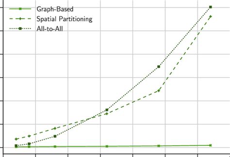 The Average Time Taken For Vehicle Agents To Execute The GPU Kernel Download Scientific Diagram