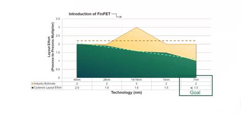Using Row Based Methodology To Improve Advanced Node Custom Layout