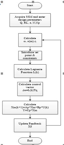 Flow Chart Of MPC Algorithm Download Scientific Diagram
