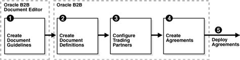 Creating And Deploying Trading Partner Agreements