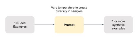 build an slm that outperforms gpt 4o with synthetic data
