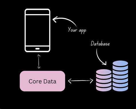 Understanding Core Data In Ios Apps A Beginners Guide By Mia Medium