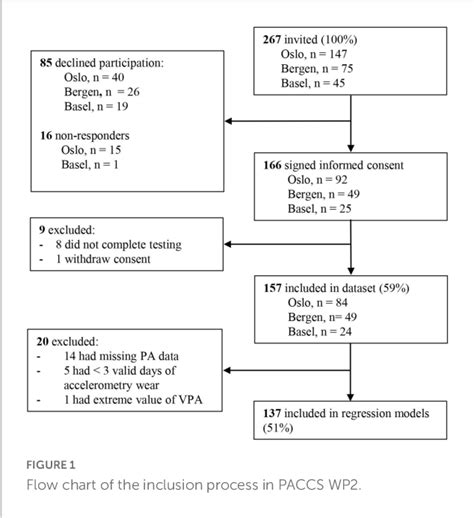 Figure 1 From Device Measured Physical Activity And Cardiovascular Disease Risk In Adolescent