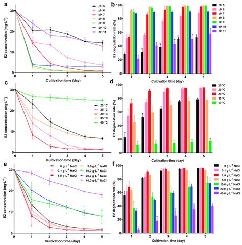 E2 Residual Concentration And Degradation Rate Under Various Download Scientific Diagram