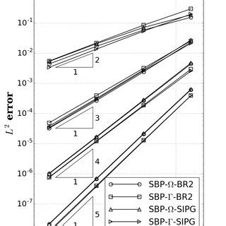 Convergence Rate Study Download Scientific Diagram