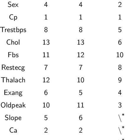 Feature Ranking On Different Datasets Download Scientific Diagram