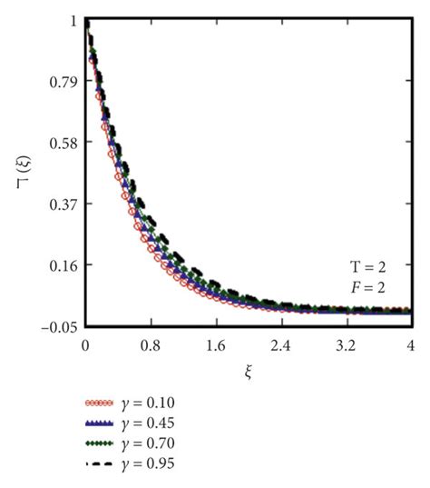 Descriptions Of The Temperature Distribution ℷξ⊺ Given By 35 For