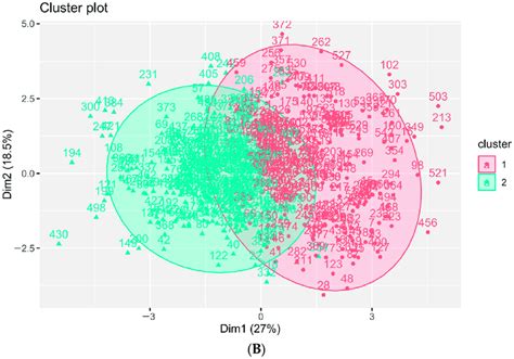 Clustering Plots Of The Analyzed Data A Dendrogram Of The Bottom Up
