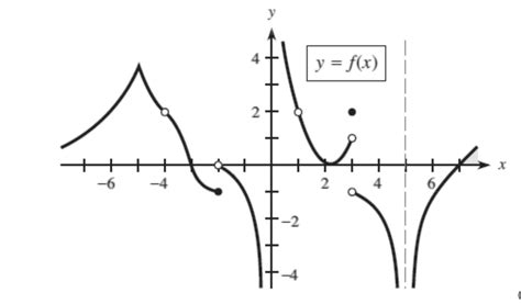 Solved For Each Given X Value Use The Figure To Determine