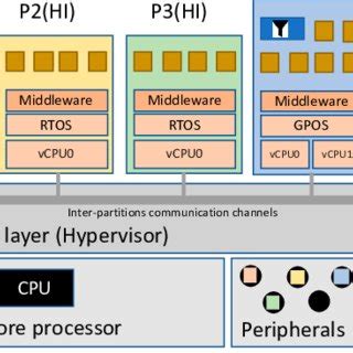 Example Of A System With 5 Partitions And Different Criticality Levels Download Scientific