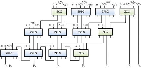 First Proposed Multi Operand Addition For Download Scientific Diagram