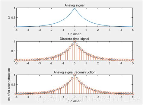 matlab 】matlab 实现模拟信号采样后的重建（三）应用三次样条函数spline实现内插 云社区 华为云
