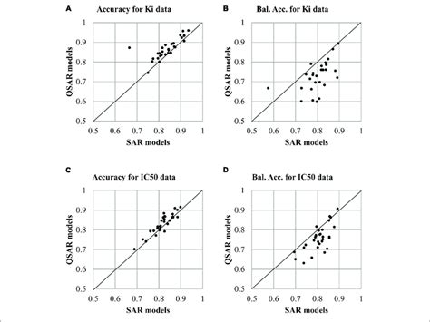 Correlation Of Accuracy Of Prediction Between Sar And Qsar Models For