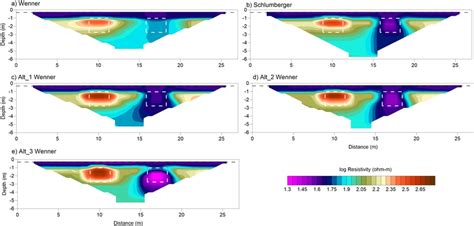Inversion Results For Five Array Types For Synthetic Model 1 With A Download Scientific Diagram