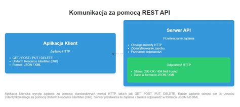 REST API co to jest i dlaczego jest ważne Praktyczne przykłady