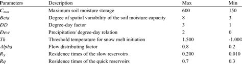 model parameters range for the hymod download scientific diagram