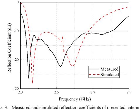 Figure 3 From A Compact Wideband Meander Line Based Dipole Antenna For Satellite Communications