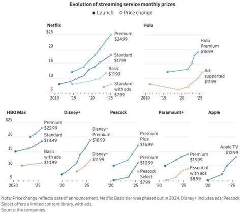 Statistical Visualization Flowingdata