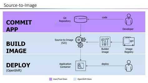 Introduction To Openshift PPTX