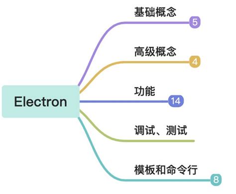 跨端 Electron 学习 前端调研选型 极客文档
