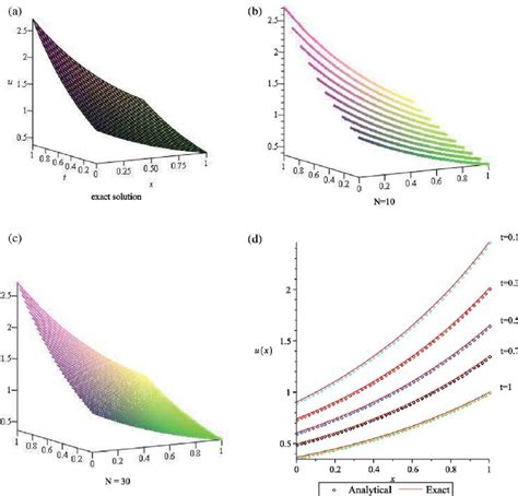 Color Online The Graph Demonstrate The Solution Of Example 1 As Download Scientific Diagram
