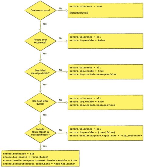 ТОП 10 ошибок интеграции elasticsearch и Кафка при использовании kafka