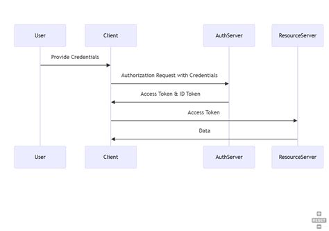 Oauth The Complete Guide Including All Specified Auth Processes