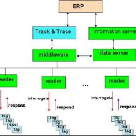 RFID Architecture 8 Download Scientific Diagram