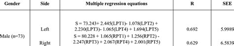 Multiple Regression Equations For Stature Estimation From Various Foot