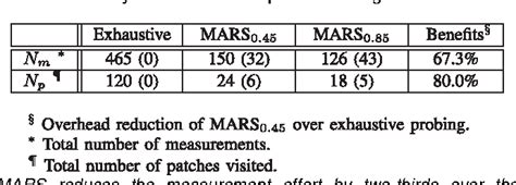 Table 1 From Mobile Autonomous Router System For Dynamic Re Formation Of Wireless Relay