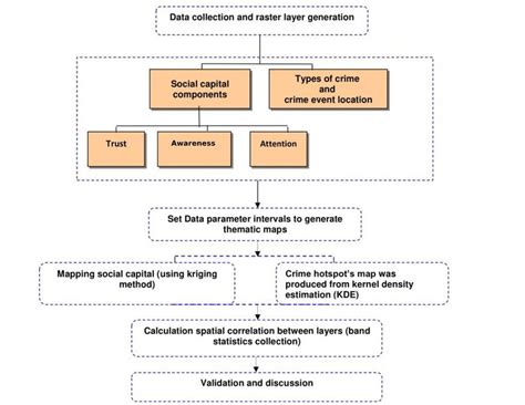 The Process Of Gis Analyse Download Scientific Diagram