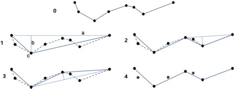 Simplified Process Of The Douglas Peucker Algorithm Yao Et Al 2018b Download Scientific