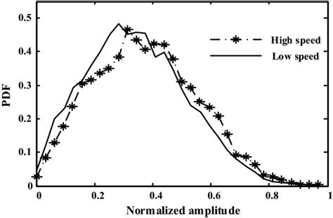 Statistical Distribution Of Forest Clutter Amplitude Under Different Download Scientific