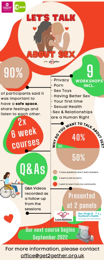 Years Of Lets Talk About Sex Get Gether
