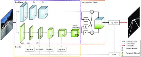 bisenet v2 network model architecture download scientific diagram