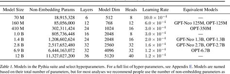 Table 1 From Pythia A Suite For Analyzing Large Language Models Across
