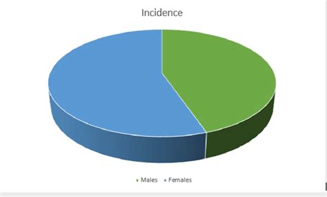 Pie Chart Representing Incidence Among Males And Females Download Scientific Diagram